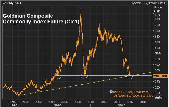 Chart Of The Year: Commodities | Billionaire's Portfolio